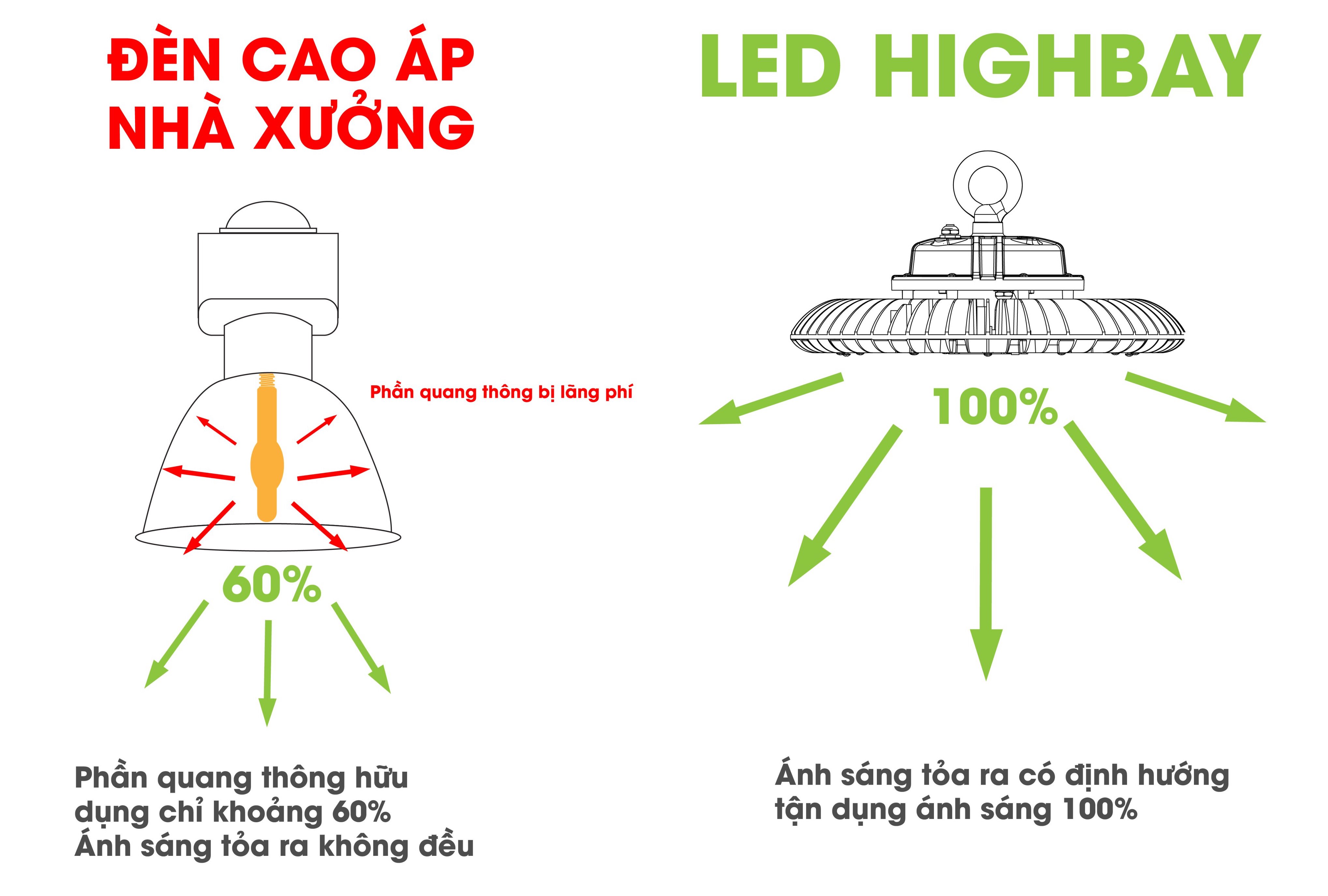 Đèn LED Highbay là gì ? Ưu điểm và ứng dụng của đèn LED Highbay